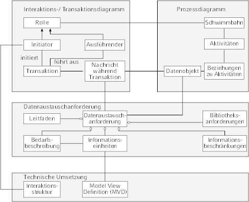 BIM-Richtlinienentwürfe VDI 2552 Blatt 4 und Blatt 7 - Facility Management
