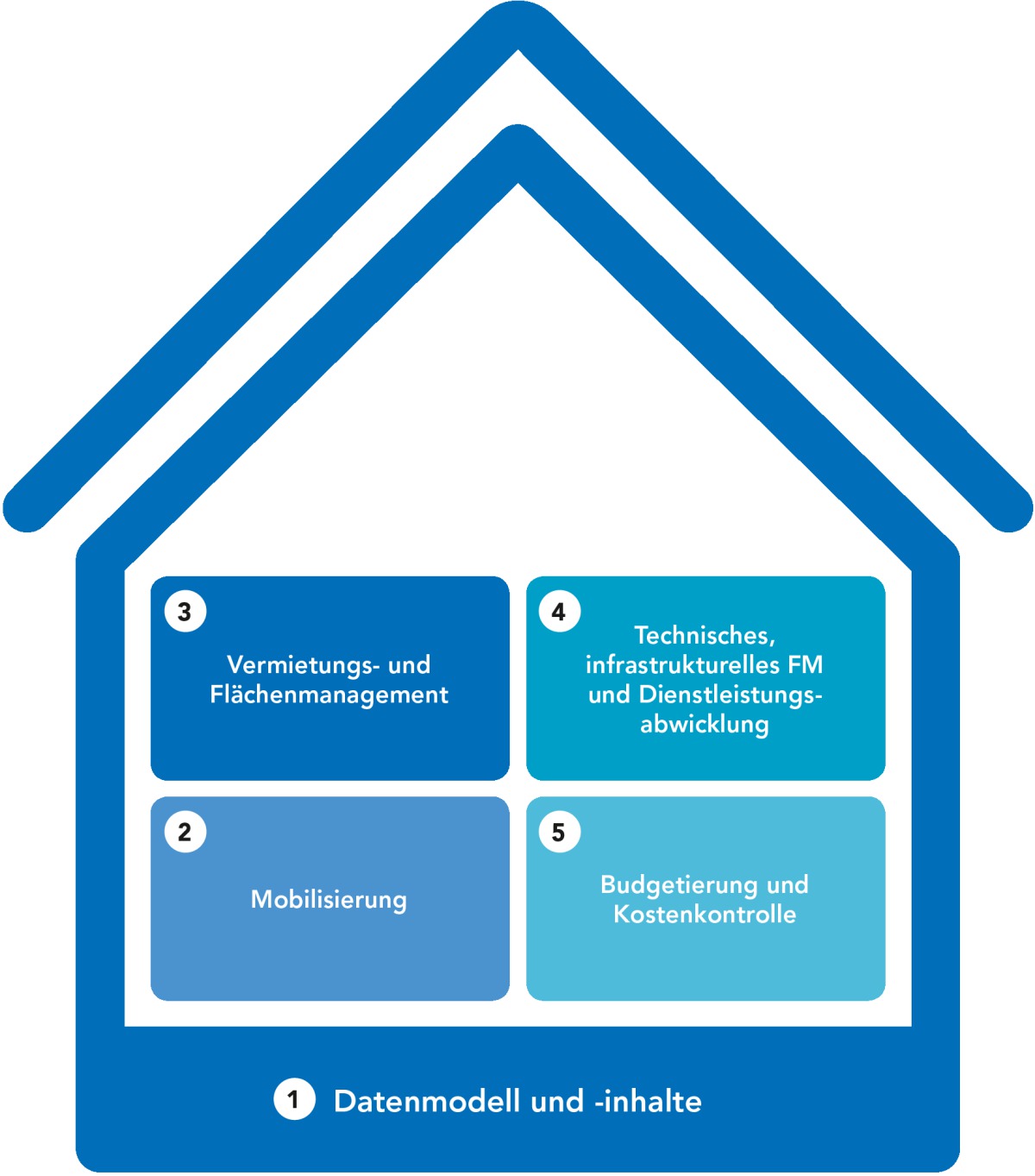 Geht doch: CAFM in SAP - Facility Management