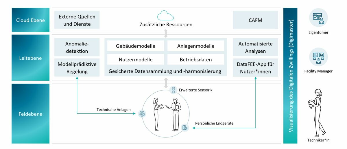Das Forschungsprojekt DataFEE - Facility Management - Fachzeitschrift ...