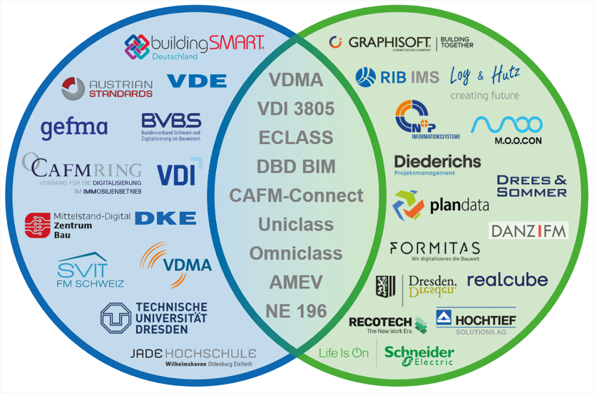 DIN SPEC 9155 5: BIM und CAFM verbinden - Facility Management ...